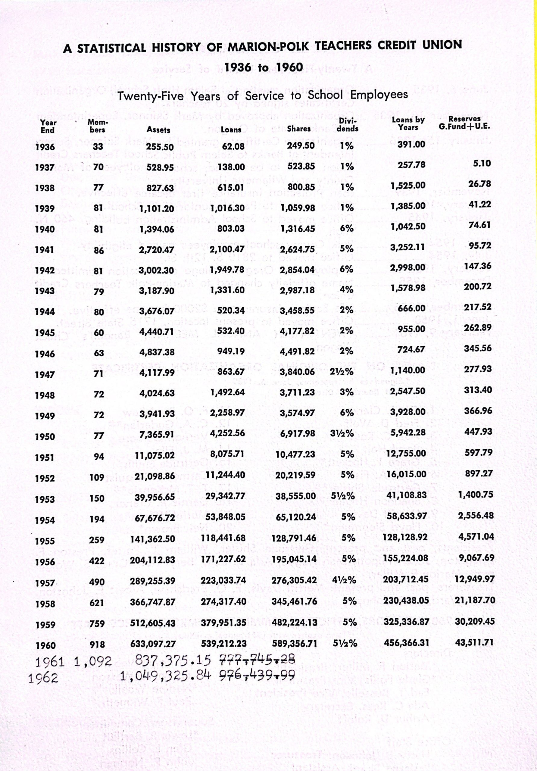 The History of Maps Credit Union: Part I | Blog | Maps CU